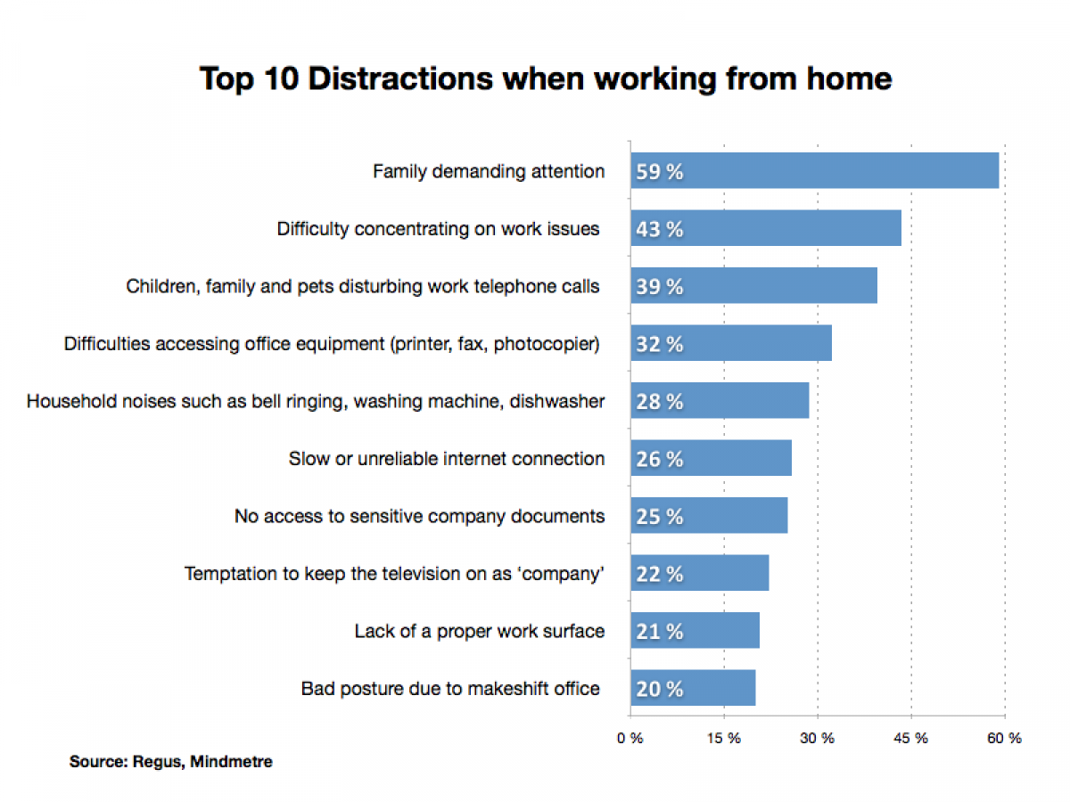 Working from Home during Coronavirus? Top Tips to Enhance Productivity ...